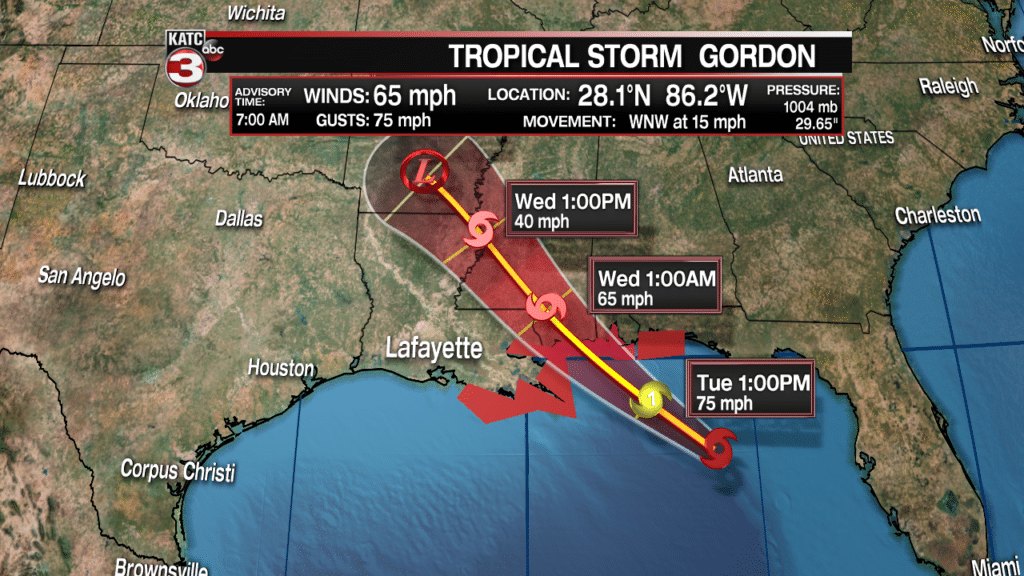 Gordon Holds at 65mph